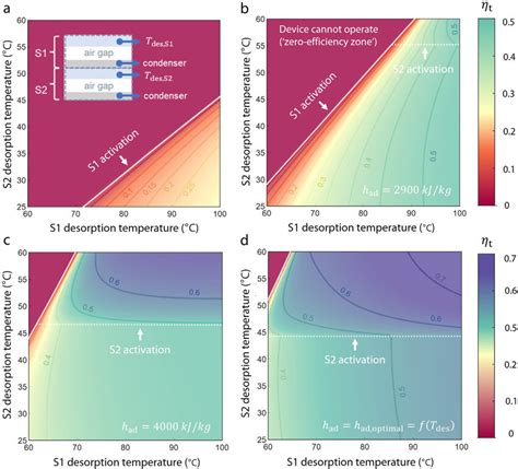 Dual Stage Thermal Efficiency Of An Awh Device Thermal Efficiency Of A Download Scientific
