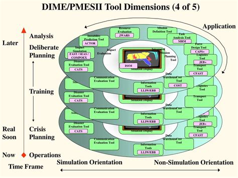 Ppt Dimepmesii Tools Past Present And Future Powerpoint