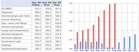 The Chemical Engineering Plant Cost Index Chemical Engineering