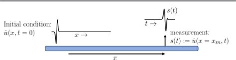 figure 1 from data driven identification of parametric governing equations of dynamical systems