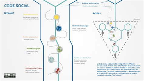 Codesocial Au Départ Une Idée Cheznous