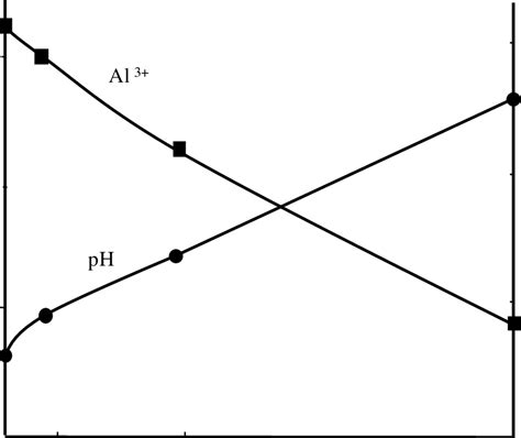 The Effect Of Lime Application On The PH And Exchangeable Al In A Download Scientific Diagram