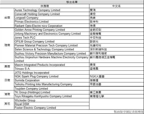 苹果供应链最新名单曝光：陆厂“七进六出”，台厂“三进七出”
