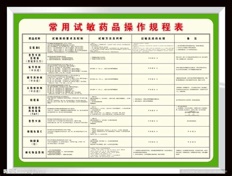 常用试敏药品操作规程表设计图 展板模板 广告设计 设计图库 昵图网