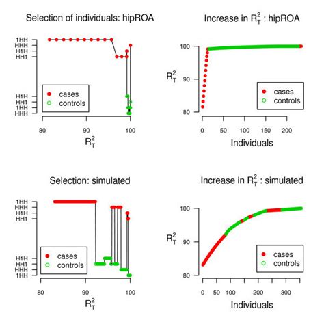 Forward Stepwise Selection Of Informative Individuals And The