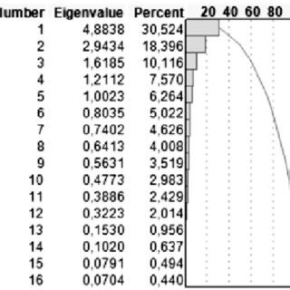 Eigenvalues And Percentage Of Data Variability Accounted By Each PC Download Scientific Diagram