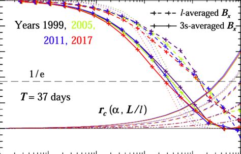 Same As Figure 10 But For Nine Intervals Of Duration T 37 Days Download Scientific Diagram