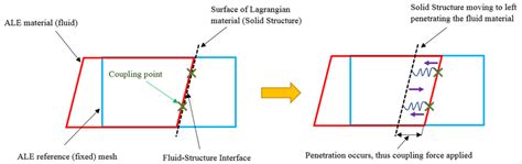 Penalty Based Formulation In Fluid Structure Coupling Download