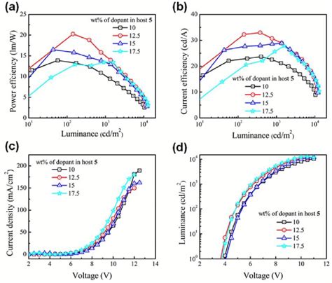 Doping Concentration Effects On The A Power Efficiency B Current Download Scientific Diagram