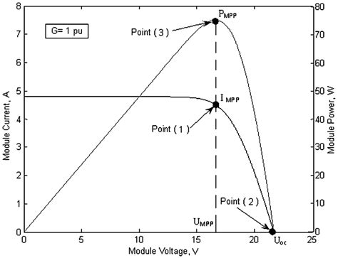 Current Voltage And Power Voltage Characteristics Of A Pv Module