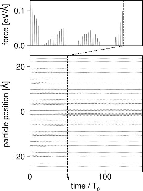 Figure 3 From Optical Creation Of Vibrational Intrinsic Localized Modes