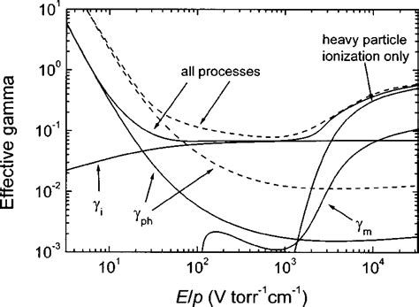 Calculated Effective Gamma Values Versus Ep Taken From Phelps And