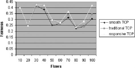 Fairness Of Tcp Variations In Heterogeneous Scenario With Graduated