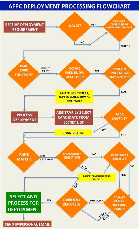 Deployment Flowchart Flow Chart Bank2home
