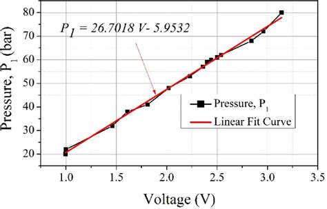 Position Control Performance Analysis Of Linear Actuator In Swashplate Controlled Electro