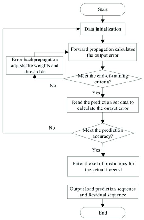Schematic Diagram Of The Economic Dispatch Framework For Short Term