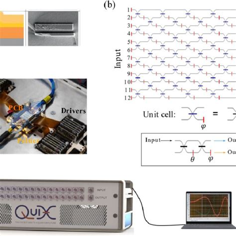 Overview Of The Quix Photonic Processor A Schematic And Sem Picture Download Scientific