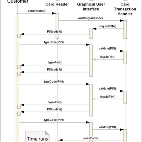 5 Sequence Diagram For An Incorrect Personal Identification Number Download Scientific Diagram