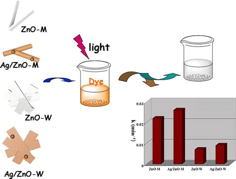 Zinc Oxide Zno Microflower And Nanorod As Well As The Corresponding