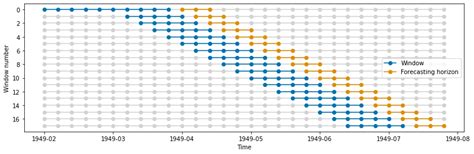 Window Splitters In Sktime — Sktime Documentation