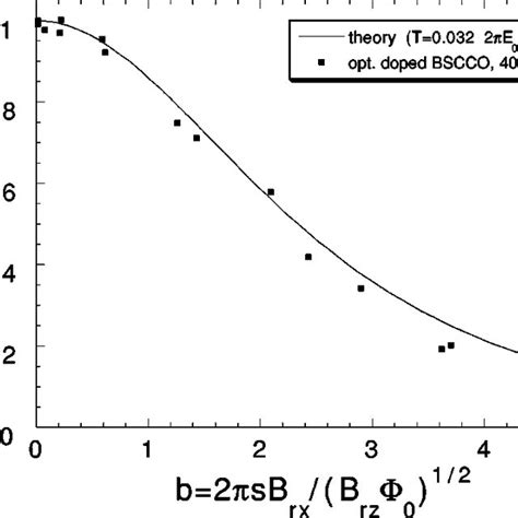 The Fourier Transform Of The Phase Correlation Function F S B Which