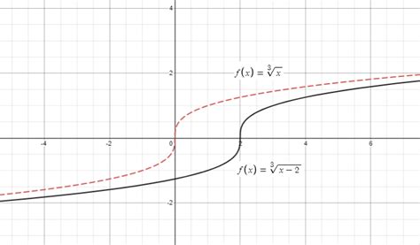 sketch the graph of the equation by translating reflecting quizlet