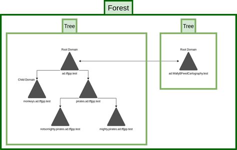 The Domain The Tree And The Forest AD4Noobs