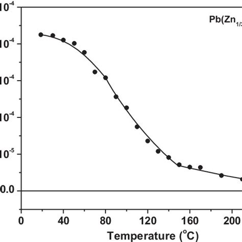 Birefringence As Function Of Temperature Measured In The 001 Download Scientific Diagram