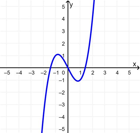 Symmetry Of Functions And Graphs With Examples Neurochispas