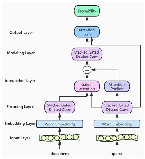 A Gated Dilated Convolution With Attention Model For Clinical Cloze