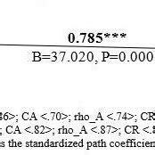 The Variable Relationship Download Scientific Diagram