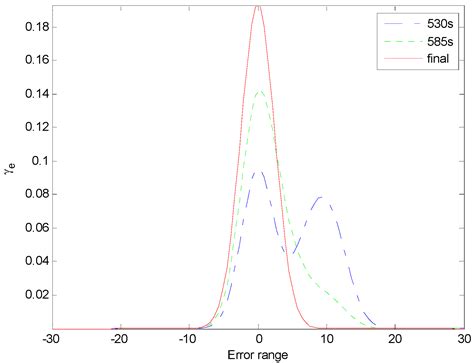 Entropy Free Full Text Minimum Entropy Based Cascade Control For