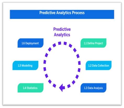 Kushagra Saxena On Linkedin “predictive Analytics Unveiled Making