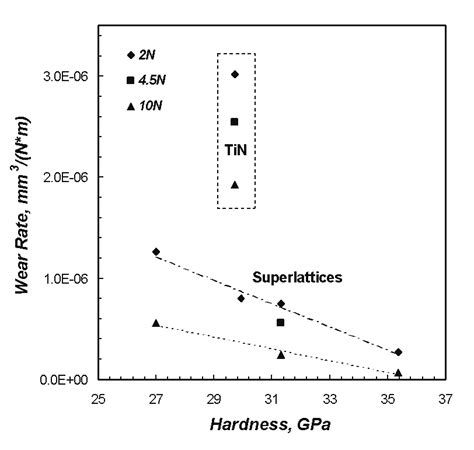 Wear Rates Of The Tin And Tincrn Superlattice Coatings As A Function Download Scientific