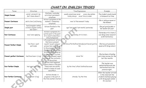 Chart Of English Tenses ESL Worksheet By Cuchis