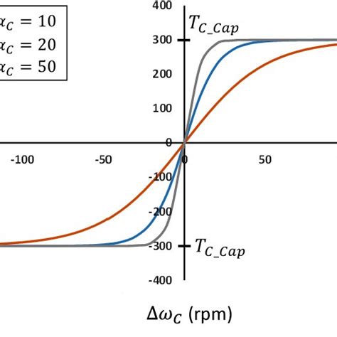 Different Tanh Models Download Scientific Diagram