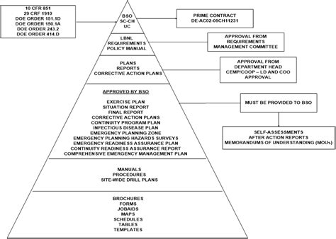 Medical Emergency Response Plan Flow Chart Ponasa