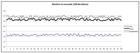 Runtime In Seconds 100 Iterations Download Scientific Diagram