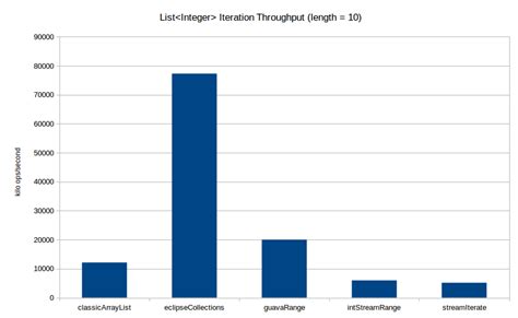 How Can I Generate A List Or Array Of Sequential Integers In Java Stack Overflow