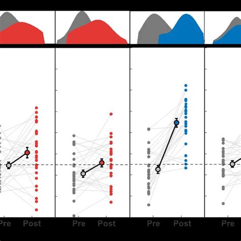Performance On The Eye Tracking Task In Pre Naming And Post Naming