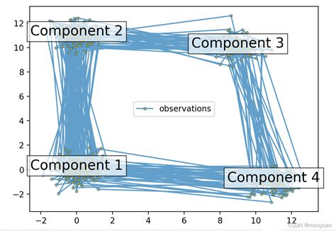 《web安全之机器学习入门》笔记：第十二章 122 隐式马尔可夫 Hello World Csdn博客