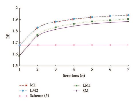 Comparison Of Efficiency Indices For Different Methods Download Scientific Diagram