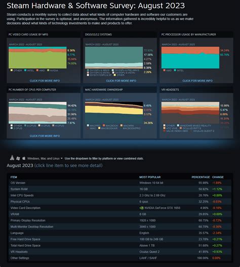 95 Best Steam Hardware Survey Images On Pholder Steam Pcmasterrace