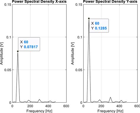 FFT Analysis Of Signals Coming From X And Y Axis Download Scientific Diagram