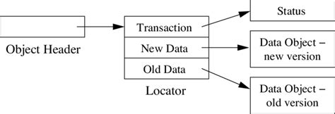 Dstm Metadata Data Objects Are Reached Through Two Levels Of