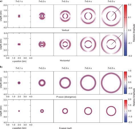 Figure From Comparison Of Two Algorithms For Isotropic Elastic P And S Vector Decomposition