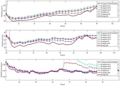 Rmse Of Ghif 5th And 3rd Degree Approach Based On Tdoa Fdoa In This Download Scientific