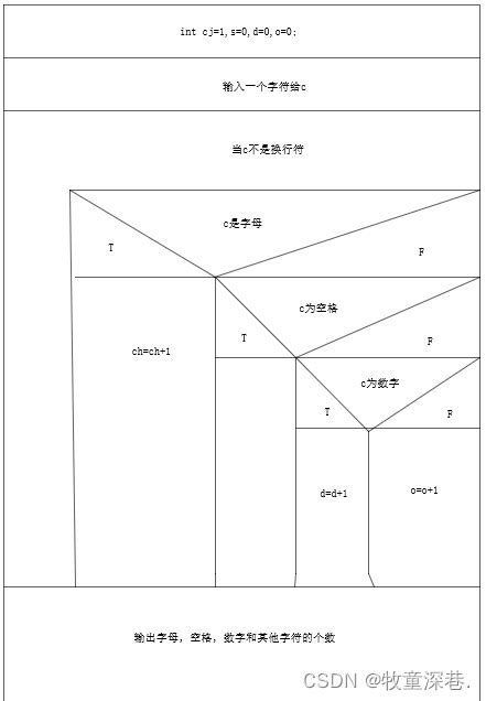关于n S图的学习求素数的ns盒图 Csdn博客