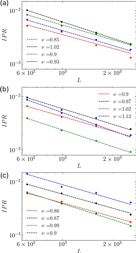 Figure 4 From Fate Of Quadratic Band Crossing Under Quasiperiodic Modulation Semantic Scholar