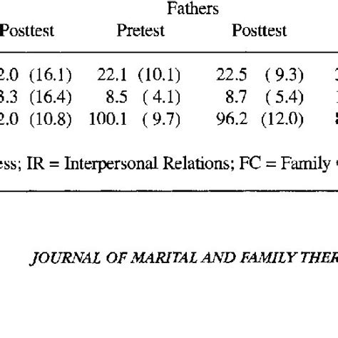 Means And Standard Deviations Of Pre And Posttest Outcome Variables